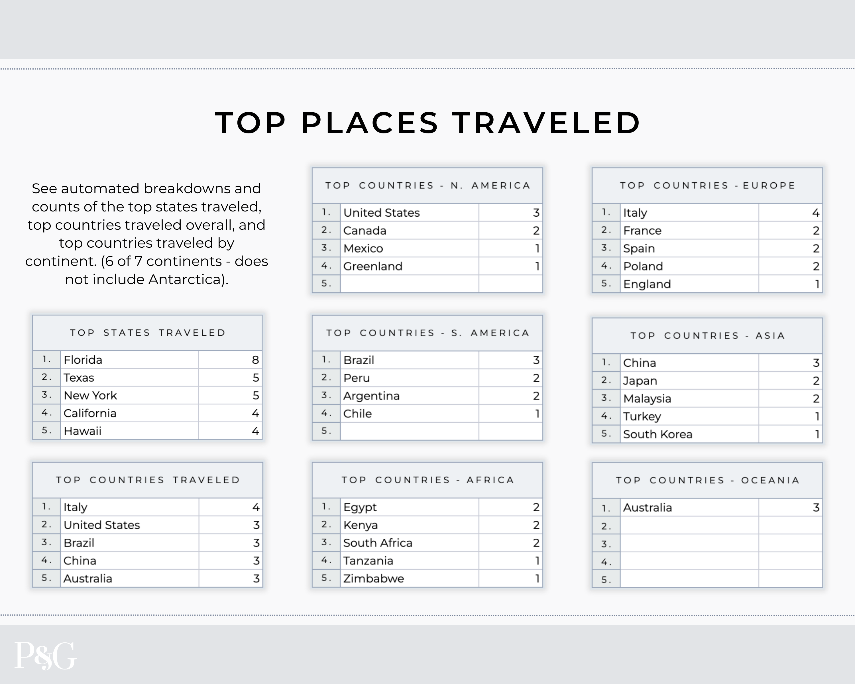 Travel Tracker Spreadsheet Template for Google Sheets – Palm & Grace